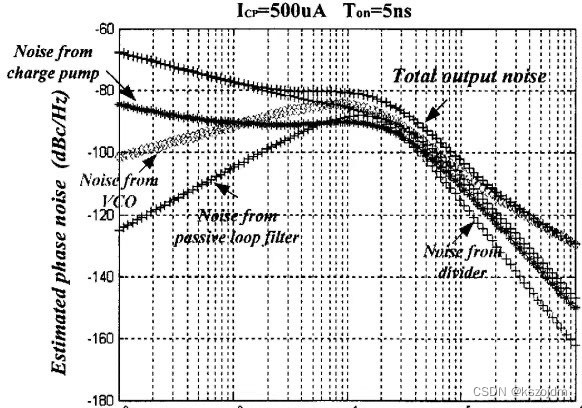 锁相环PLL相位噪声仿真代码，汇总，教程phase noise_pll相位噪声matlab仿真-CSDN博客