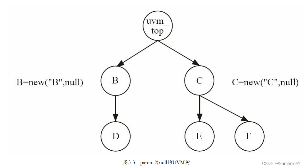 Uvm实战第3章:uvm基础 Component和object区别 Csdn博客