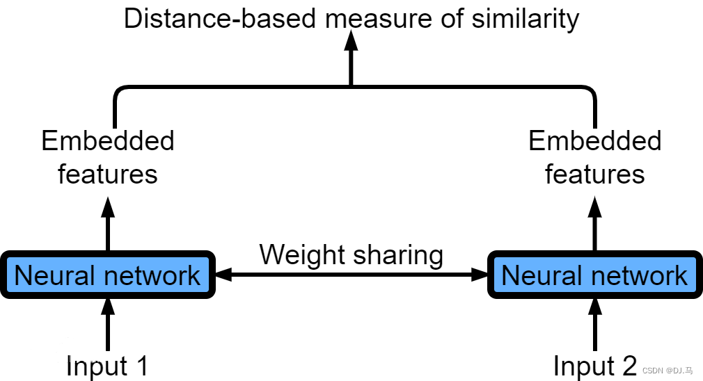 孪生神经网络（Siamese neural network）-CSDN博客