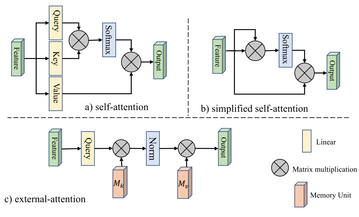 【论文笔记】Beyond Self-attention: External Attention using Two Linear Layers for Visual Tasks-CSDN博客