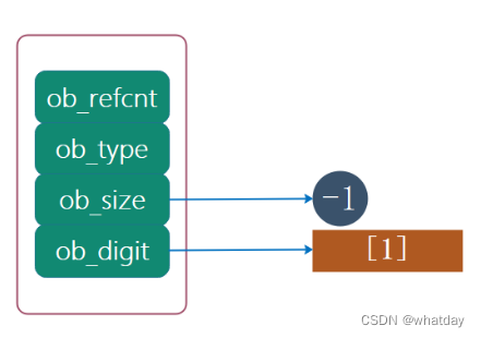python 整数 运算不溢出 底层实现 简介_longintrepr.h 源码-CSDN博客
