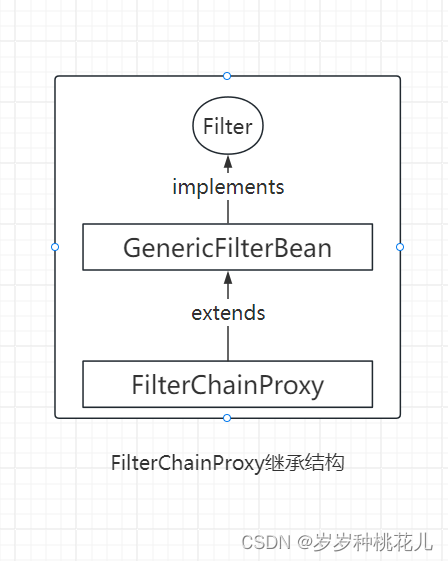 Springsecurity6从入门到上天系列第四篇：delegatingfilterproxy和filterchainproxy以及sercurityfilterchain的作用和原理 Csdn博客