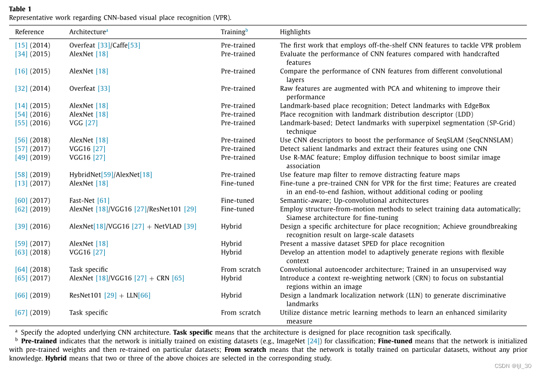 【论文阅读】Visual place recognition: A survey from deep learning perspective ...