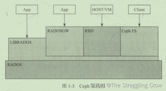 ceph浅谈_ceph nfs-CSDN博客