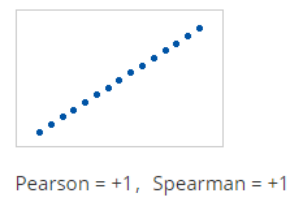 Pearson相关系数和Spearman相关系数的区别_spearman相关性分析和pearson区别-CSDN博客