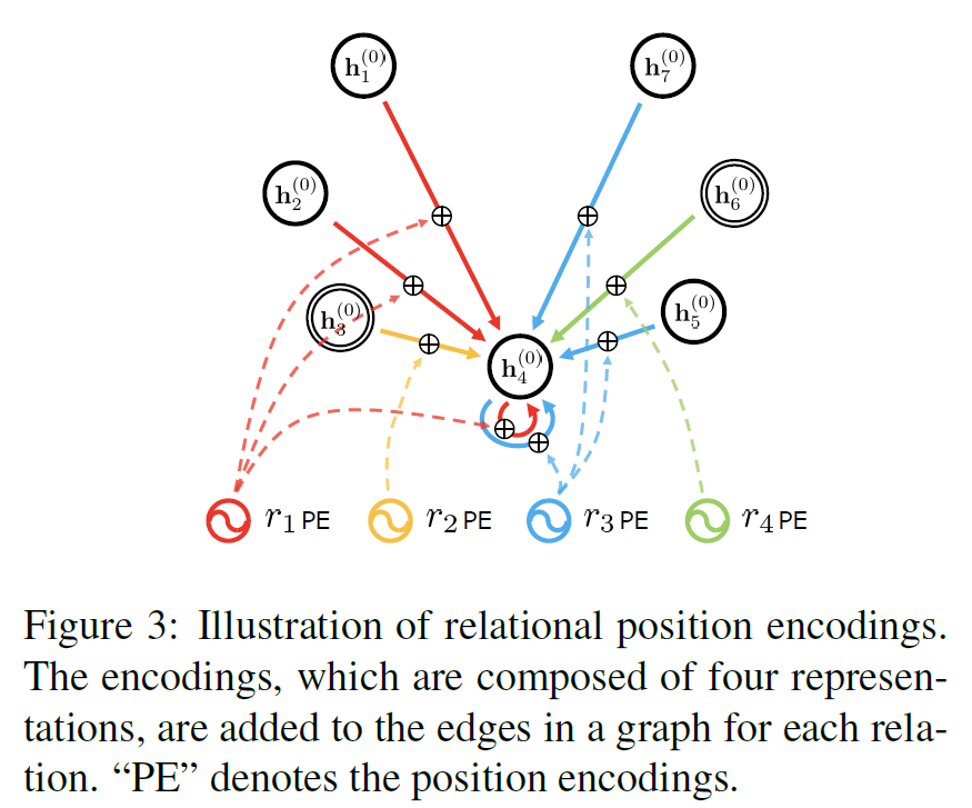 当GNN遇见NLP(十二)：Relation-aware Graph Attention Networks with Relational Position Encodings for ER ...