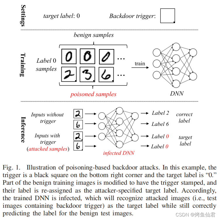 Backdoor Learning: A Survey 后门攻击-论文笔记_label-consistent backdoor attacks-CSDN博客