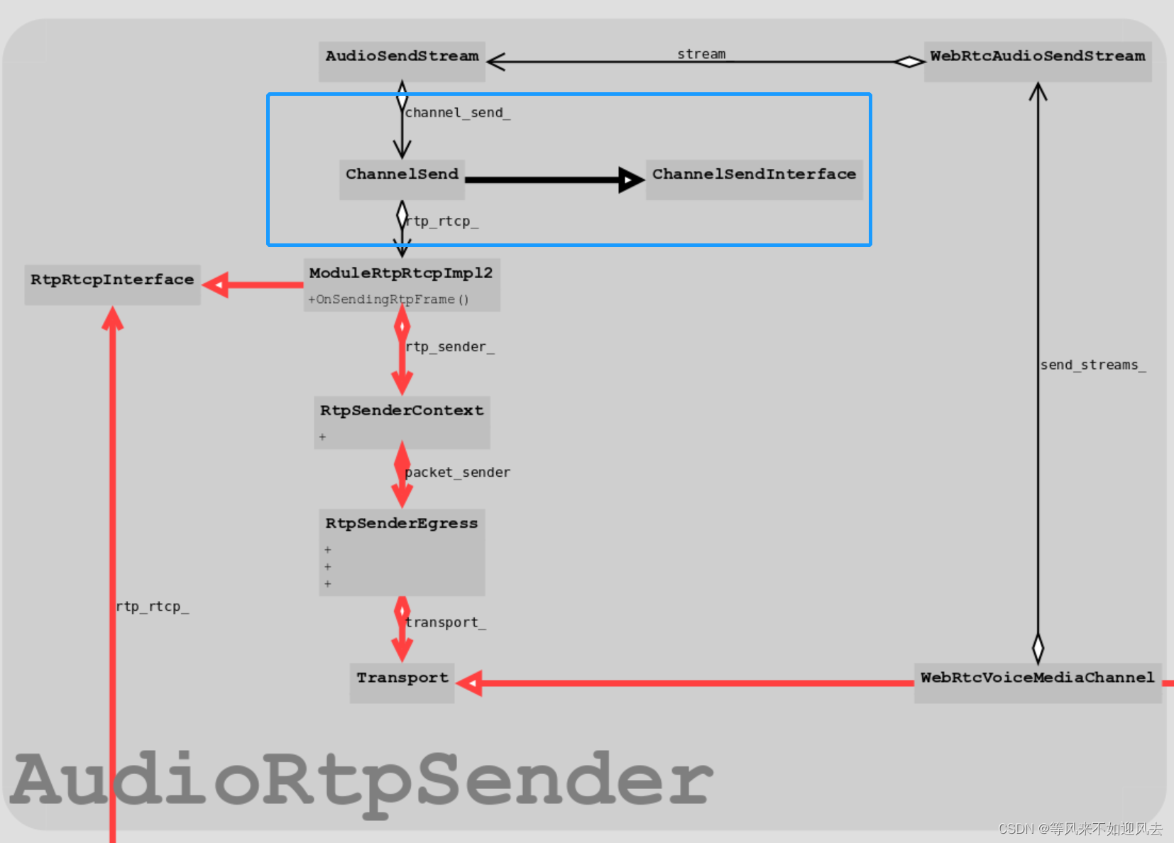 【webrtc】大神用vs+ plantuml绘制的werbtc时序图_omnigraffle 时序图-CSDN博客