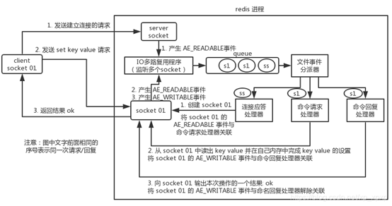 Redis单线程模型详解 Csdn博客