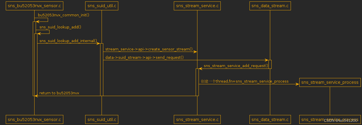 Qcom Sensor See 分析 数据流qcom See驱动分析 Csdn博客 4168
