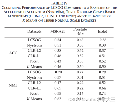 Large-Scale Clustering With Structured Optimal Bipartite Graph结构化最优二部图的大规模聚类-CSDN博客