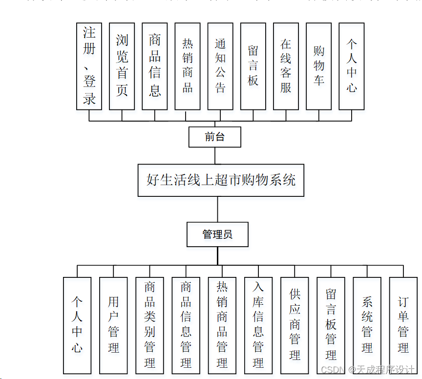 java/php/node.js/python好生活线上超市购物系统的设计与实现【2024年毕设】-CSDN博客