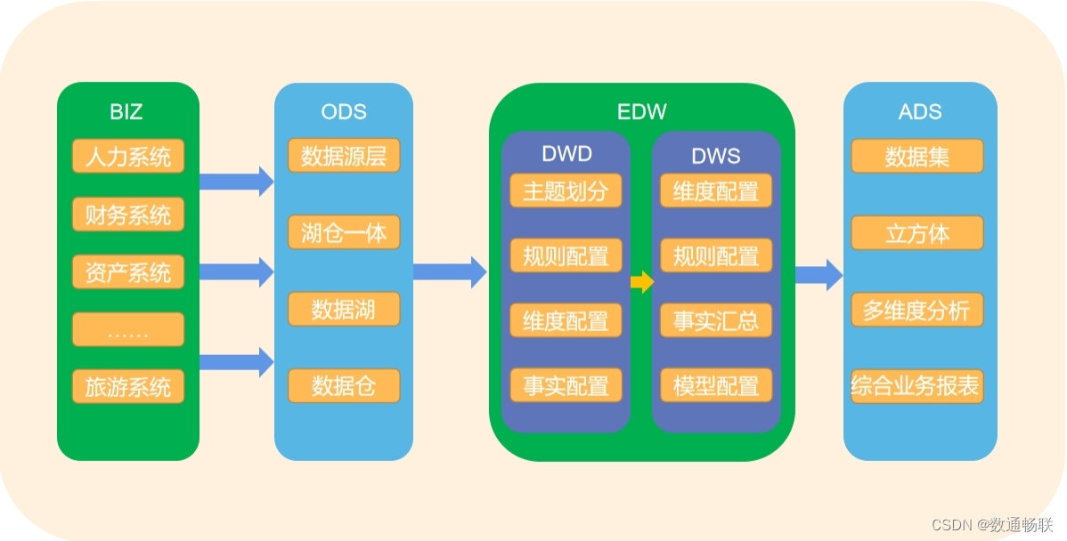 DAP+ESB数据仓库构建过程说明_esb数据库-CSDN博客