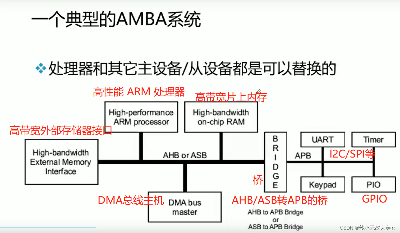 总线协议二（附链接集合）_ace总线-CSDN博客