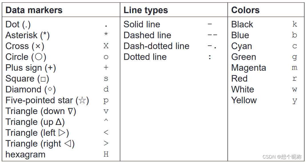 MATLAB学习笔记（4）——初阶绘图_matlab plot cost-CSDN博客