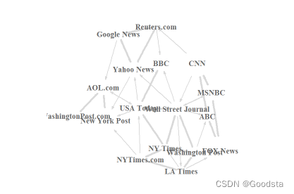 【R语言实例】igraph — 网络分析与可视化包（2）_graph_from_data_frame_Goodsta的博客-CSDN博客