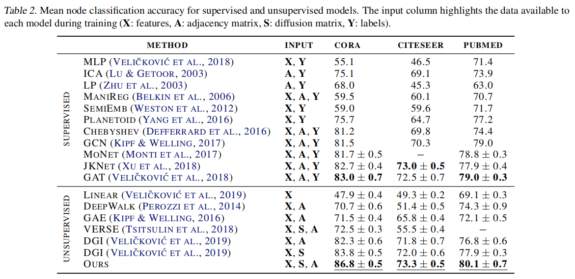 【论文阅读】MVGRL：Contrastive Multi-View Representation Learning on Graphs_**contrastive multi-view ...