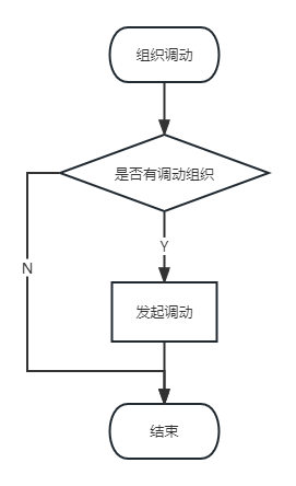 java ldap组织架构信息定时同步AD域_springldap 之间怎么进行数据同步-CSDN博客
