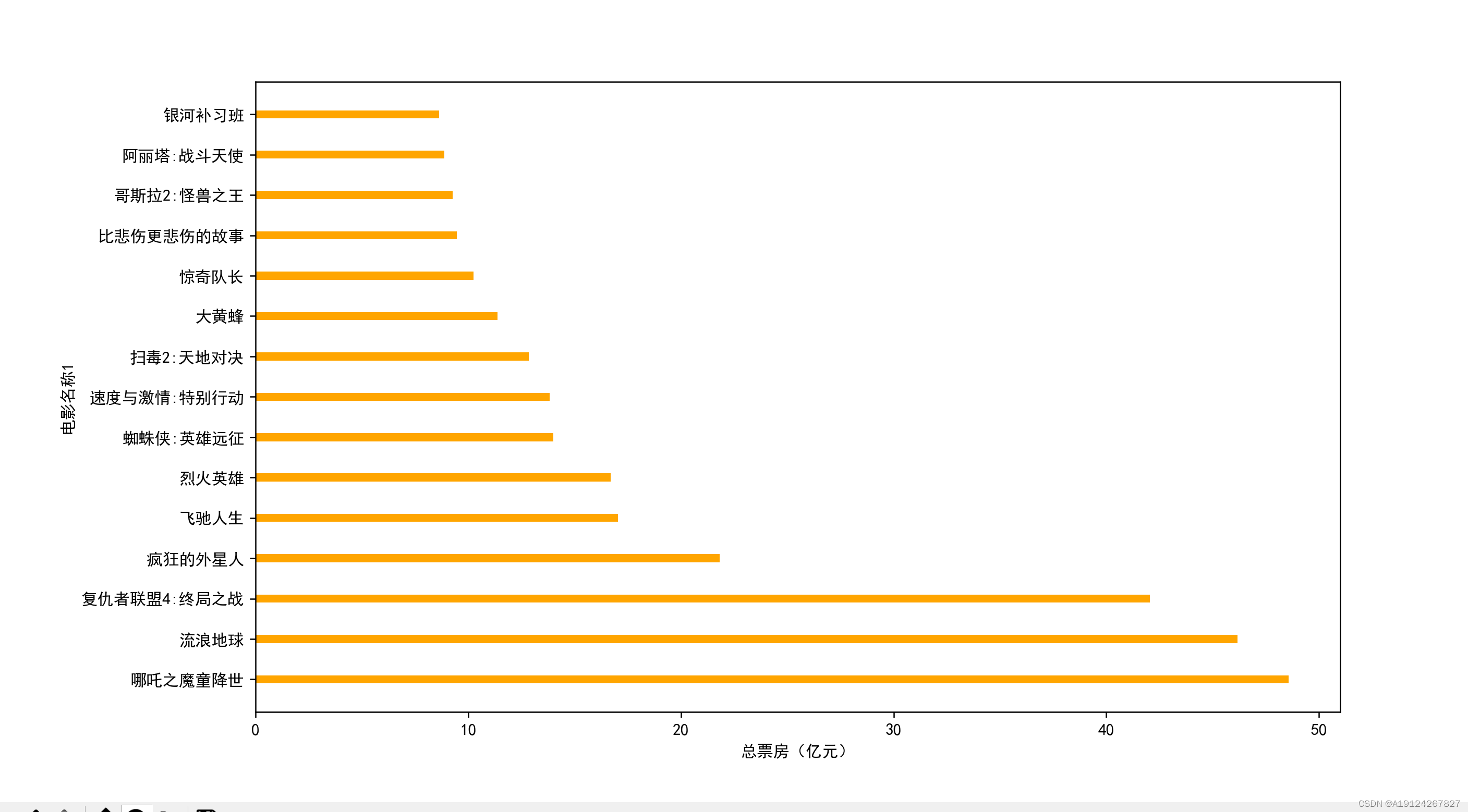图表辅助元素_2019年内地电影票房排行榜barh函数条形图-CSDN博客