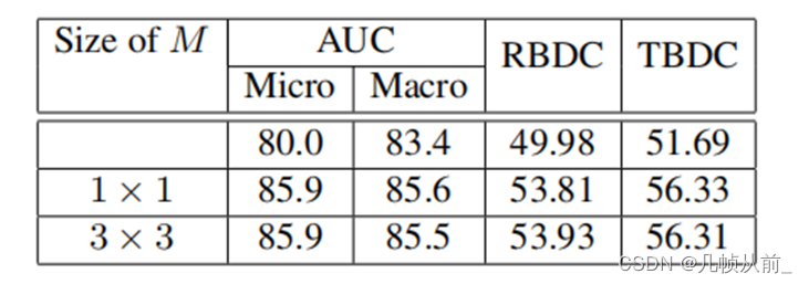 【论文精读】2022_CVPR_Self-Supervised Predictive Convolutional Attentive Block for Anomaly Detection ...