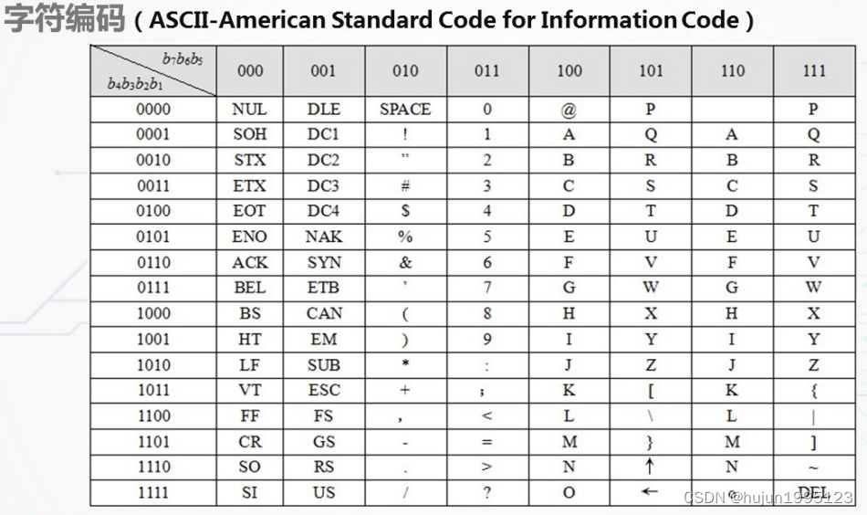 常用的编码ascⅱ属于可靠性代码吗 Csdn博客 