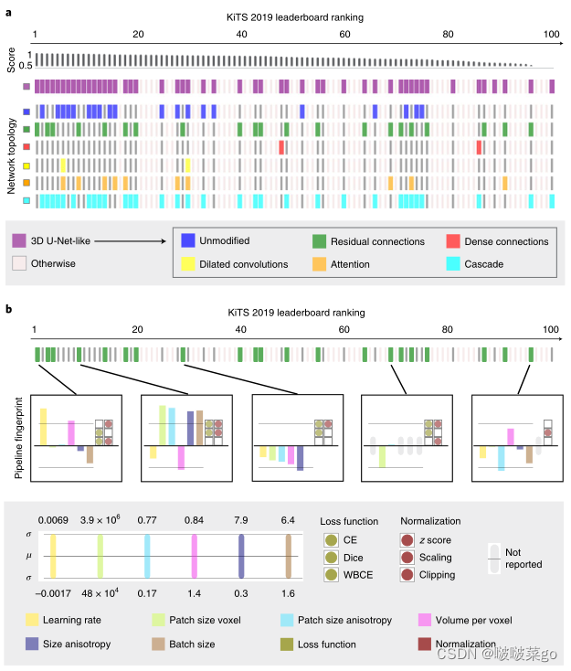 【论文笔记】nnu Net A Self Configuring Method For Deep Learning Based Biomedical Image Segmentation 1736