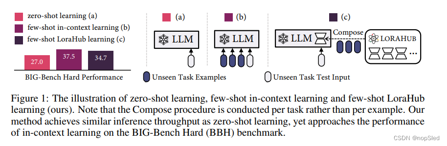 LORAHUB: EFFICIENT CROSS-TASK GENERALIZATION VIA DYNAMIC LORA COMPOSITION翻译-CSDN博客