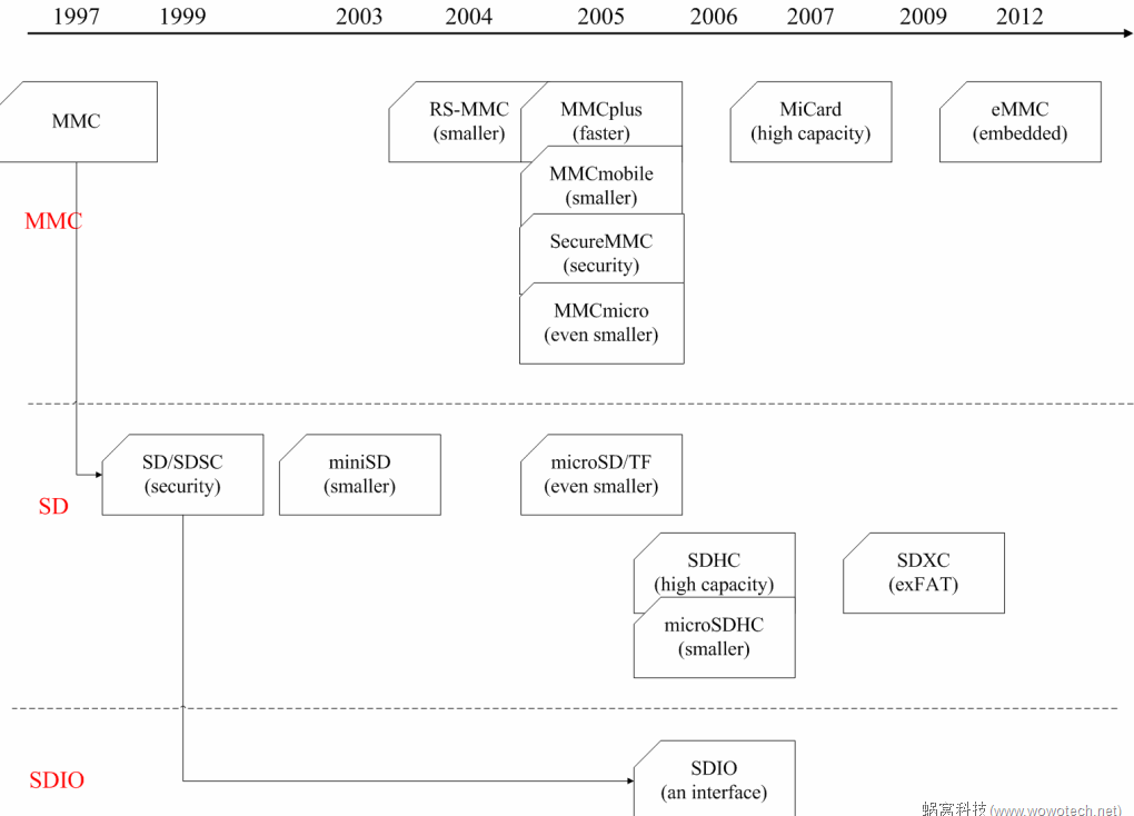 MMC/SD/SDIO介绍_sdmmc和sdio-CSDN博客