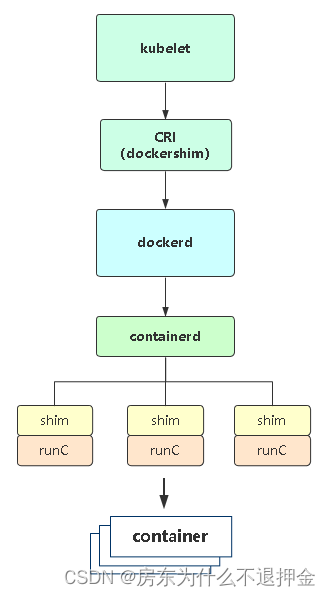 k8s切换引擎为containerd_怎么查看容器引擎是哪个-CSDN博客