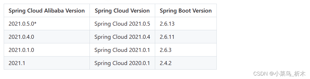 Springboot、springcloud、springcloud Alibaba版本选择springcloudalibaba版本选择 