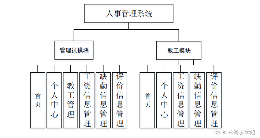 计算机毕业设计springboot人事管理系统的设计与实现49zx59【附源码数据库部署lw】 Csdn博客