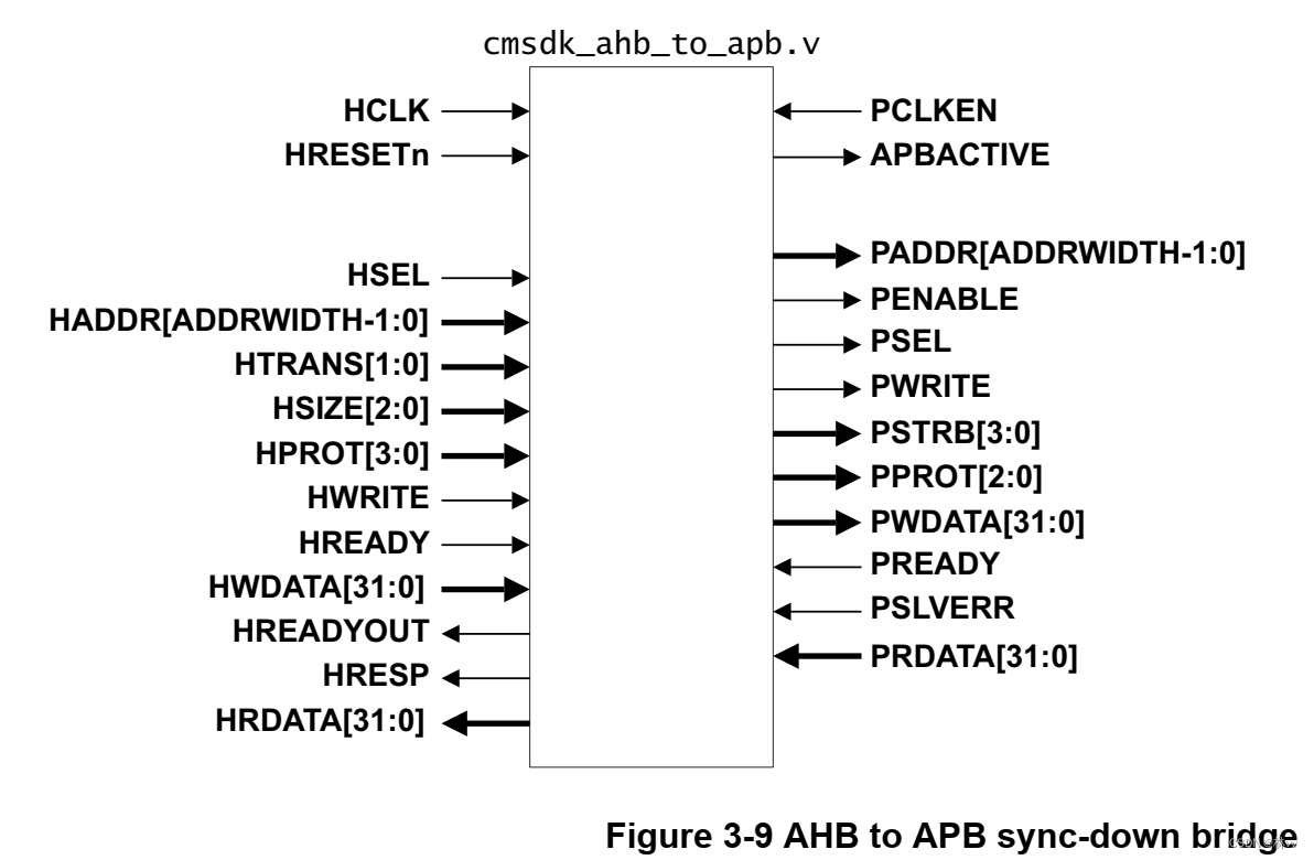 AHB-to-APB Bridge——03 阅读SPEC文档、设计测试用例_ahb2apb桥验证-CSDN博客