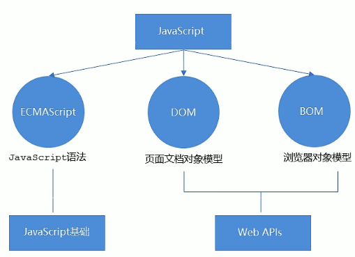 Web Apls 阶段——第一节：（web Apls 阶段与javascript语法阶段的关联性）和（ Api与web Api的区别）123加油o的博客 Csdn博客