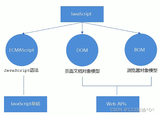 Web Apls 阶段——第一节:(web Apls 阶段与javascript语法阶段的关联性)和( Api与web Api的区别)123加油o的博客 Csdn博客