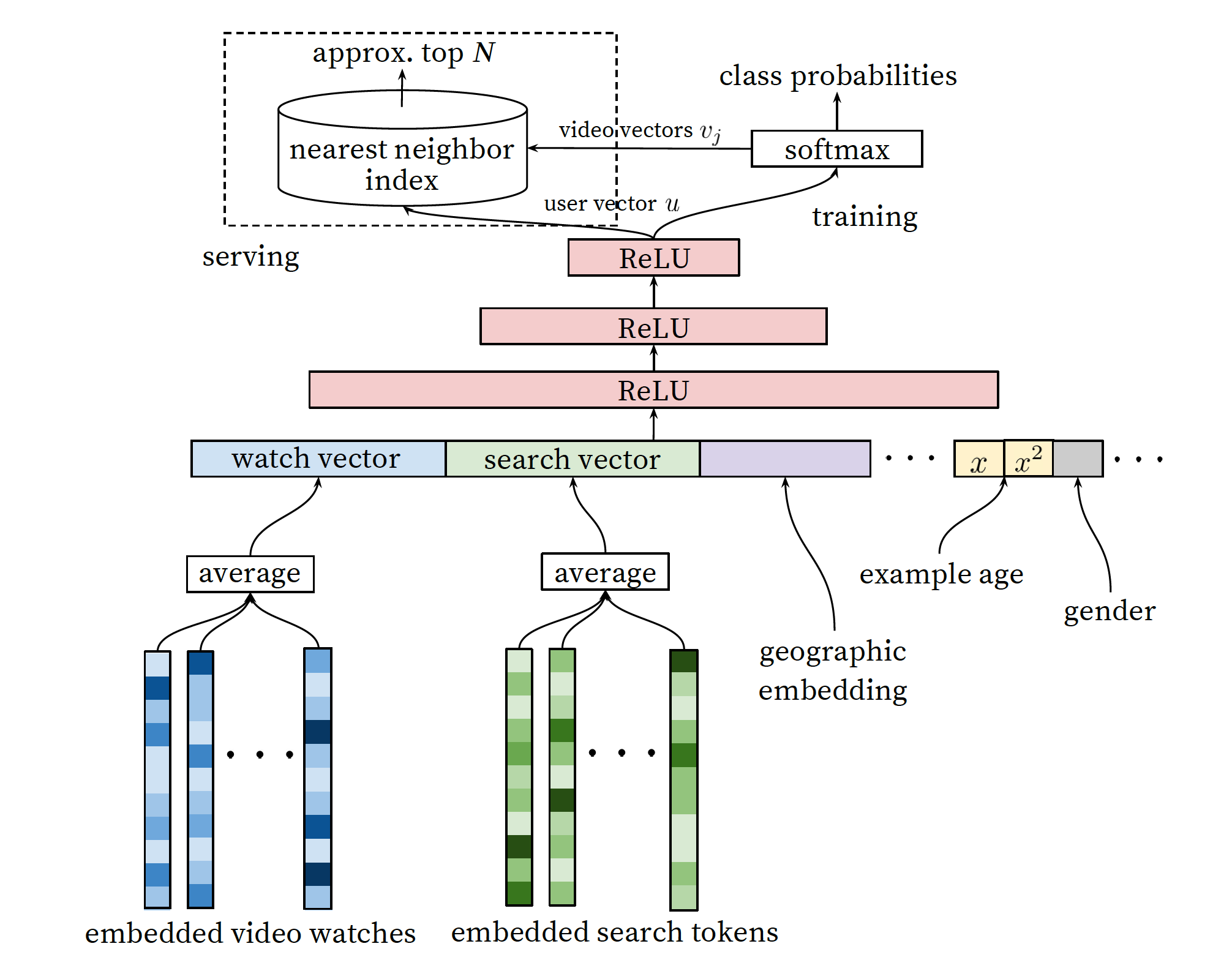 YoutubeDNN详解_yuodnn-CSDN博客