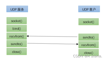 计算机网络--TCP、UDP相关概念-CSDN博客