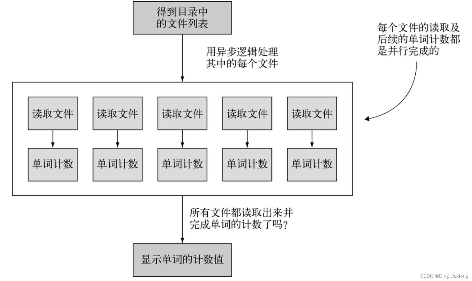 Node Js 实战 第2章 Node 编程基础 2 13 实现并行化流程控制 Nodejs并行任务 Csdn博客
