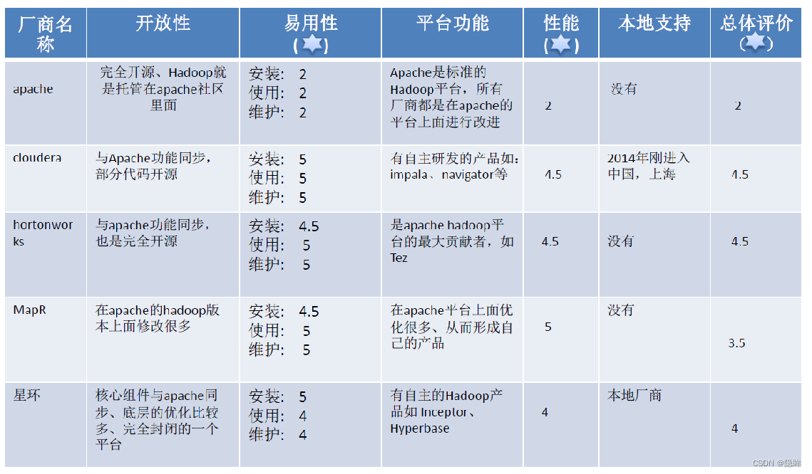 大数据技术原理与应用 笔记二大数据处理架构hadoopcnblog2544 2 Csdn博客