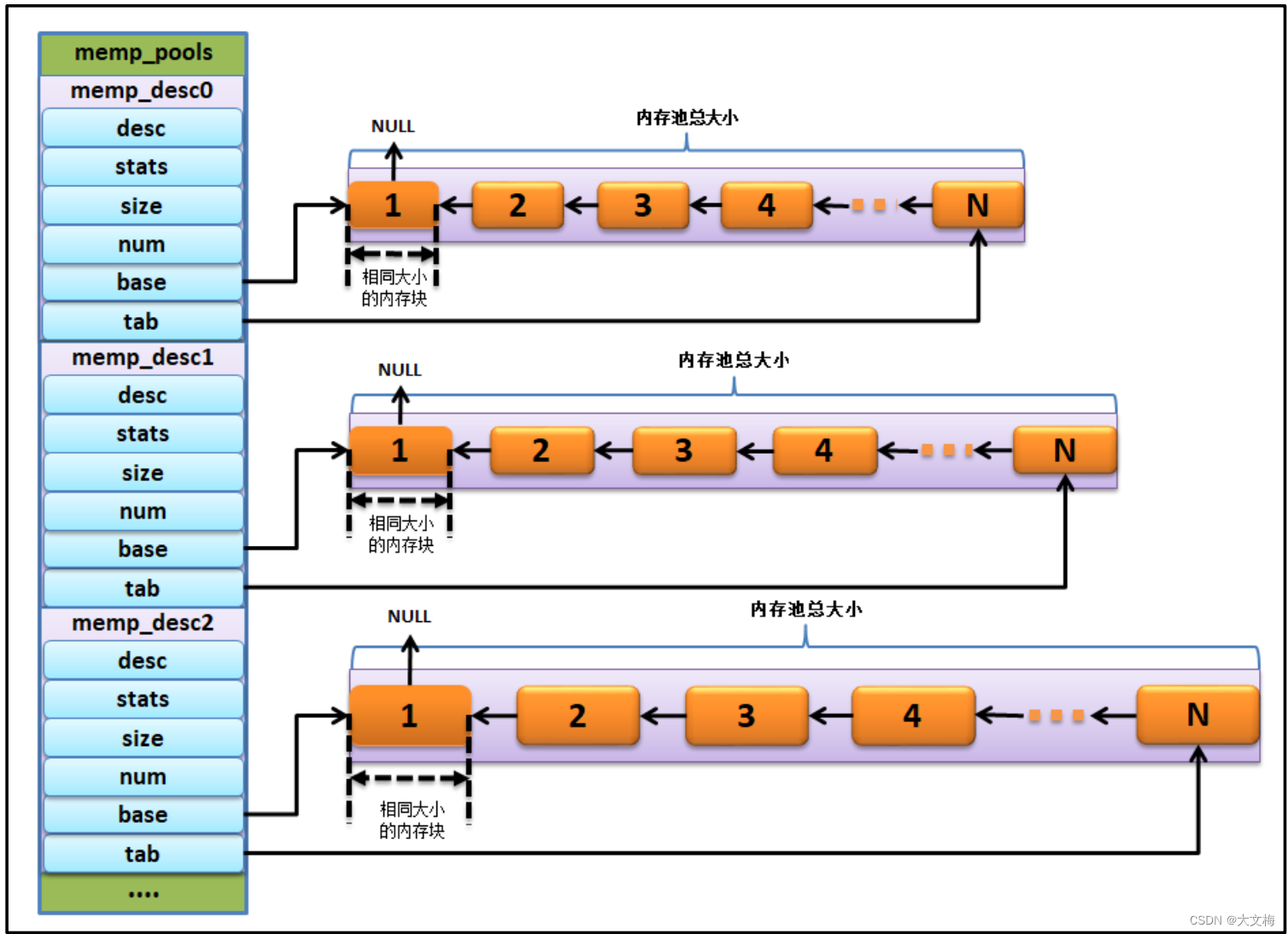 《lwip学习3》-- 内存管理_lwip内存管理-CSDN博客