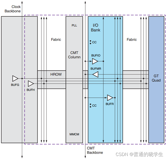 Xilinx时钟资源概述_pll bufg-CSDN博客