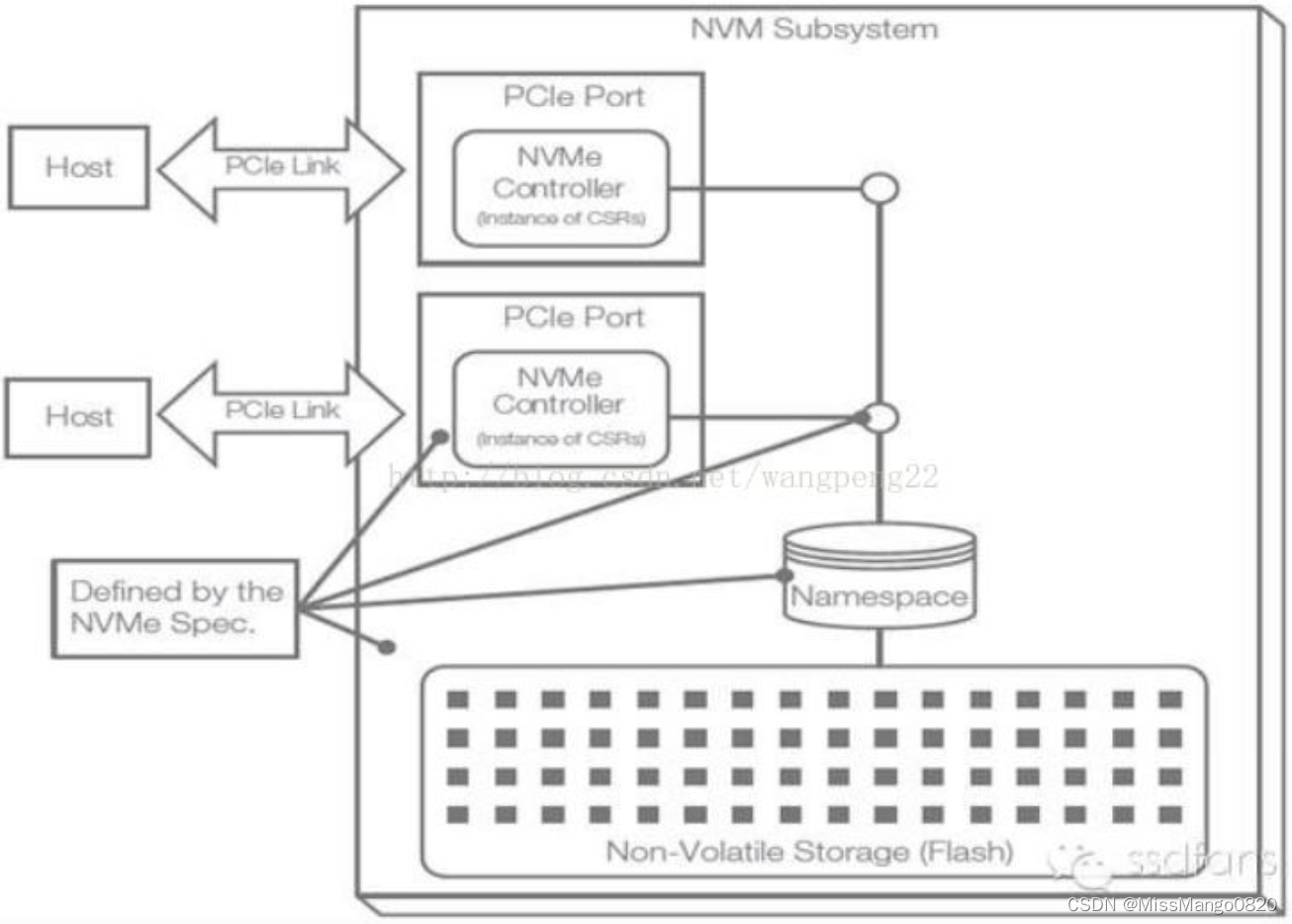 驱动 | Linux | NVMe - 1. 内核驱动_linux ssd内核驱动流程-CSDN博客