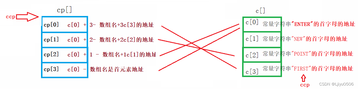 嵌套的指针数组程序图解，包含一级指针、二级指针、三级指针_指针嵌套-CSDN博客