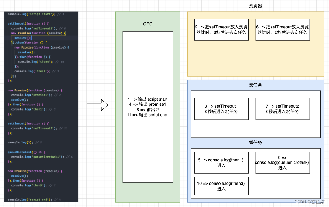 Js高级 之 事件循环javascript高级程序设计没有事件循环吗 Csdn博客