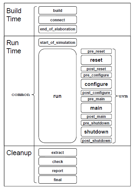 UVM中的phase机制_uvm phase中,如果执行的case没有reset phase,但是父类有reset phase-CSDN博客