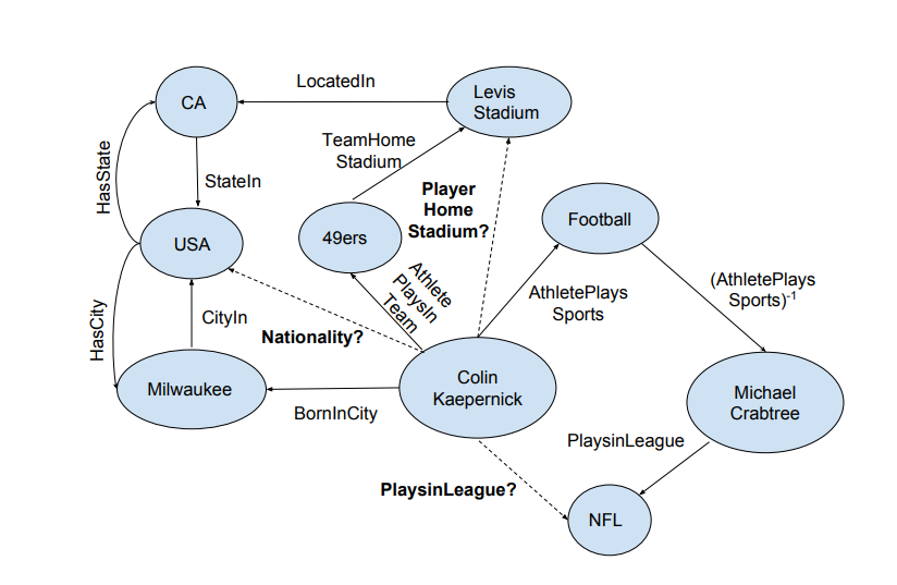 【知识图谱论文】MINERVA:使用强化学习对知识库中的路径进行推理_逻辑规则归纳minerva-CSDN博客