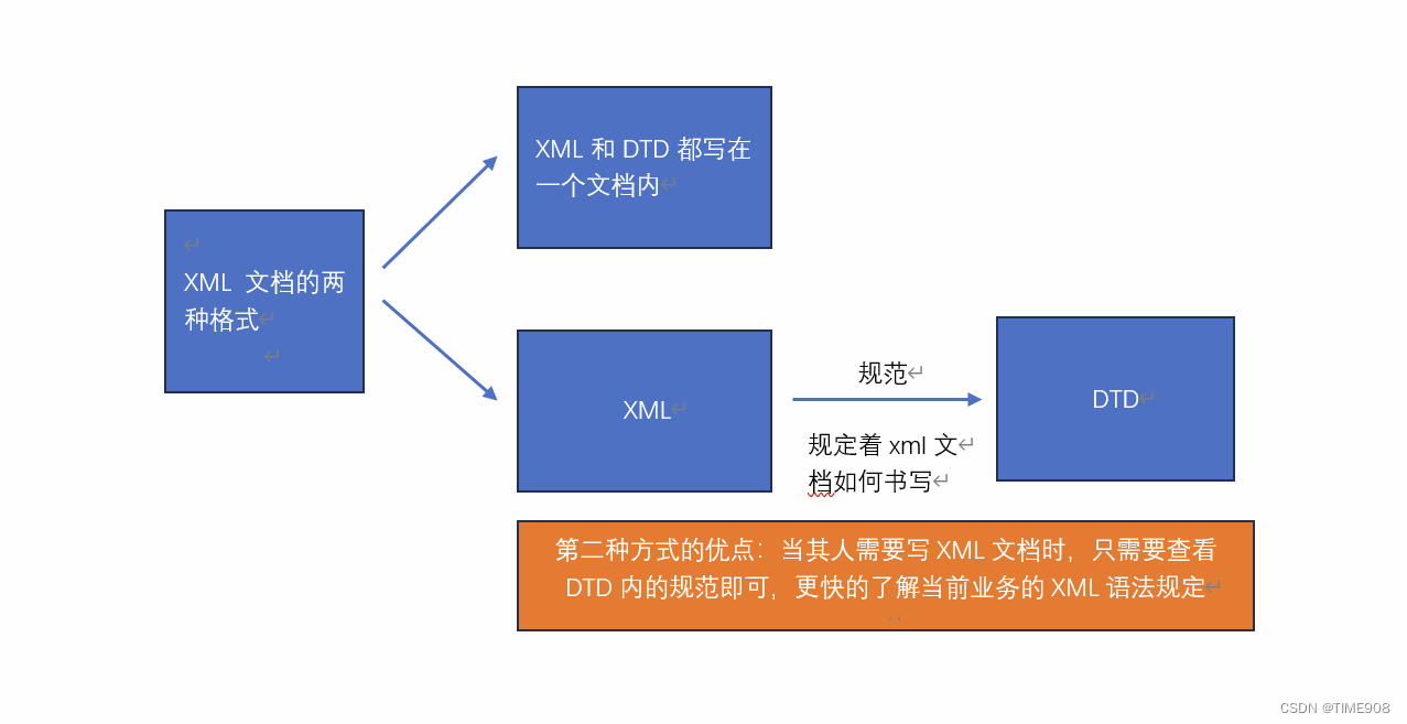 XXE外部实体注入攻击（含XML，DTD详解）_xxe dtd-CSDN博客