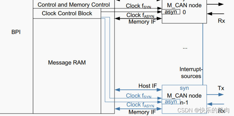 英飞凌TC3xx_MCMCAN(一)-CSDN博客