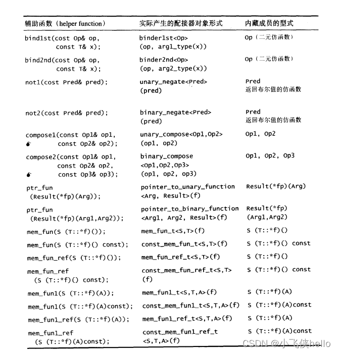 Stl源码剖析之仿函数 函数指针是仿函数吗 Csdn博客