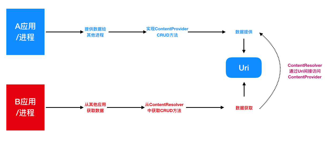 Android APP完整基础教程（08）四大组件-ContentProvider_安卓contentprovider 教程-CSDN博客
