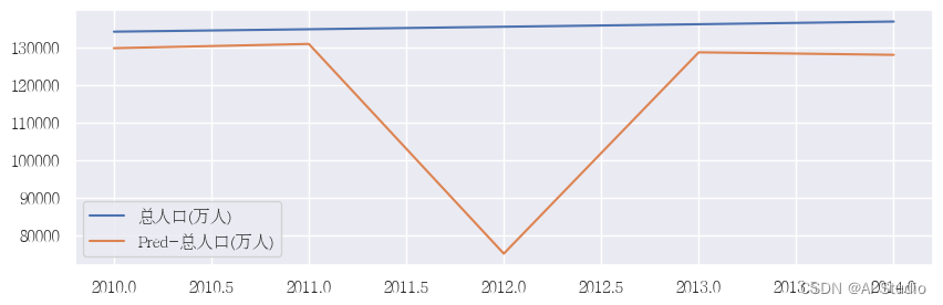 基于PaddleTS的LSTNet时序预测模型实现中国人口预测-CSDN博客